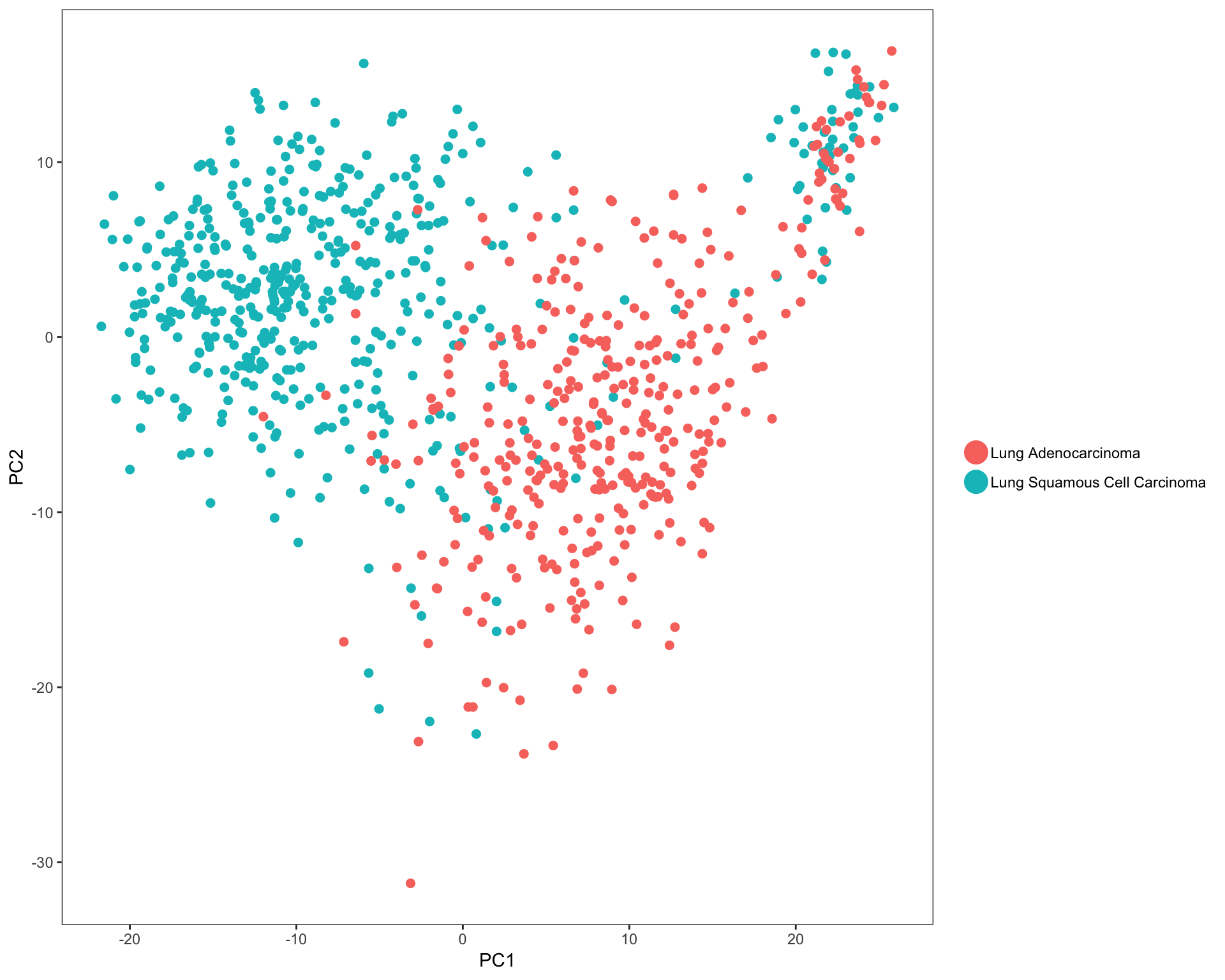 Dimensionreductionclustering